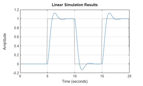 Lsim Compute Time Response Simulation Data Of Dynamic System To