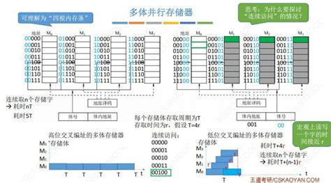 王道计算机组成原理课代表 考研计算机 第三章 存储系统 究极精华总结笔记王道的组相联 Csdn博客