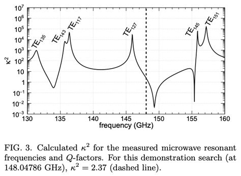 One Electron Quantum Cyclotron As A Milli Ev Dark Photon Detector
