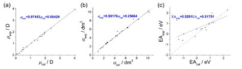 Comparison Between DFT Calculated And Experimental Results For The Download Scientific Diagram