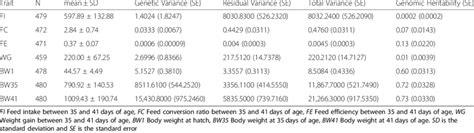 Descriptive Statistics Variance Components And Genomic Heritability