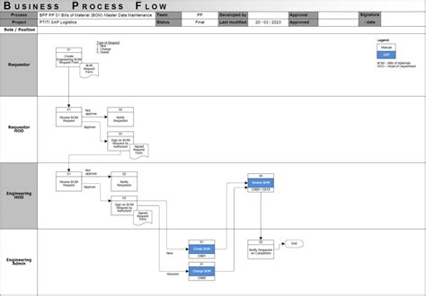 Bill Of Material Process Flow In Sap Master Data Maintenance Visualized Sap Flowcharts