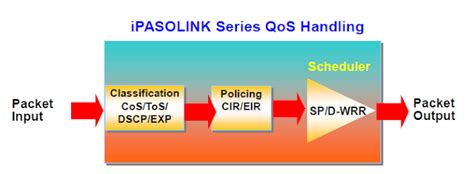 pasolink neo te and ipasolink series qos ipasolink series