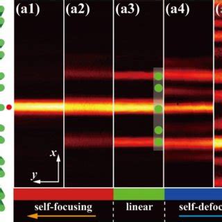 Experiment Results Showing Nonlinear Effects On A Topological Interface Download Scientific