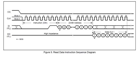 A Question About Spi Flash Operating Frequency Electrical Engineering