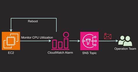 Monitor Cpu Utilization Of Ec2 Via Cloudwatch Alarms Cloudmentorpro Blog