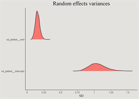 bayesian modeling for psychologists part 2 r bloggers
