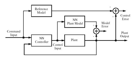 Block Diagram Of Scheme For Nn Reference Control Download Scientific