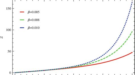 vibrational partition function z as function of α for different β