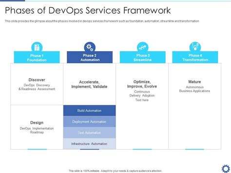 Phases Of Devops Services Framework Devops Automation It Ppt Topics Presentation Graphics