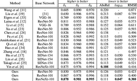 performance on the nyu depth v2 dataset download scientific diagram