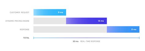 leveraging data to select the right language for high performance apis