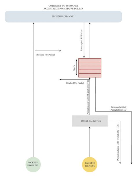 Coherent Pu Su Packet Acceptance Procedure Download Scientific Diagram