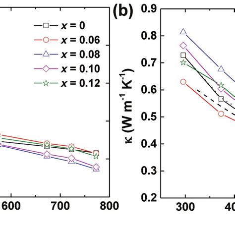 Temperature Dependence Of A Thermal Diffusivity And B Total Thermal