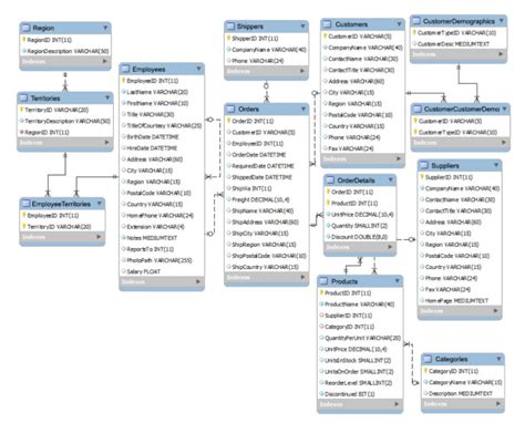 Solved Consider And Use The Schema Of Northwind Database