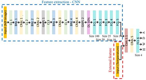 Multi Modality Convolutional Neural Network Architecture For Geometric