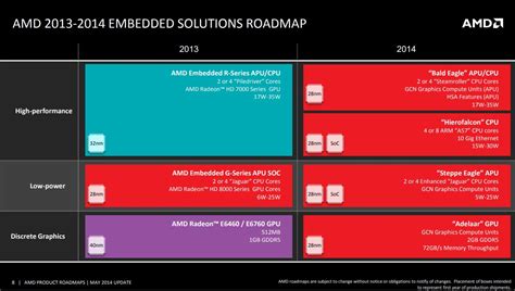 Offizielle Amd Roadmaps 1997 Bis 2021 Amd Roadmaps 2014 Planet 3dnow