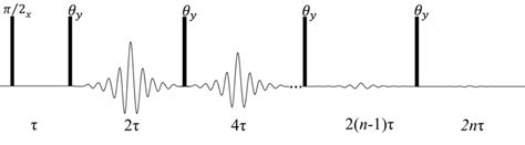 Diagram For The Cpmg Pulse Sequence θ π And For The Cpmg With A Low Download Scientific