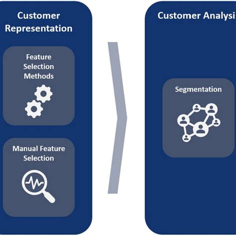 Pdf A Review On Customer Segmentation Methods For Personalized