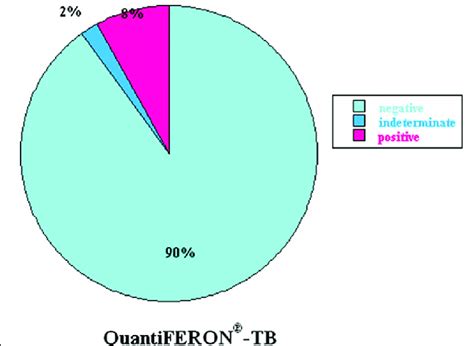 Summary Of The Results Of Quantiferon W Tb Gold Test For Tuberculosis Download Scientific Diagram