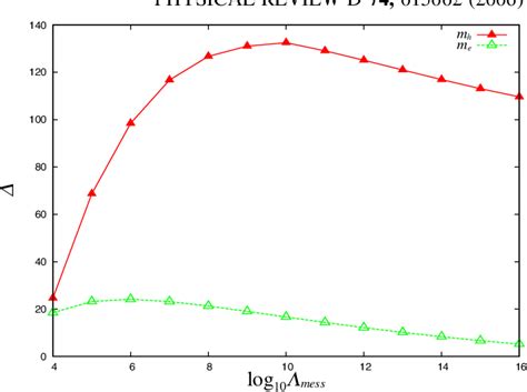 Figure 2 From Fine Tuning In Gauge Mediated Supersymmetry Breaking Models And Induced Top Yukawa