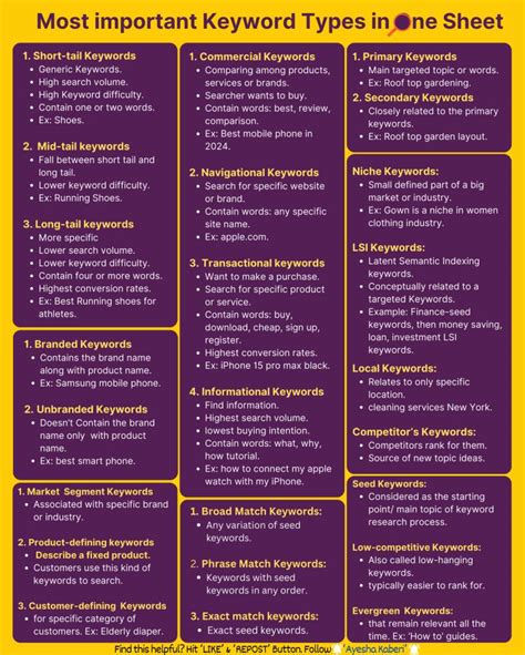 Cheat Sheet For Keyword Types By Ayesha Kaberi Ayesha Kaberi Posted