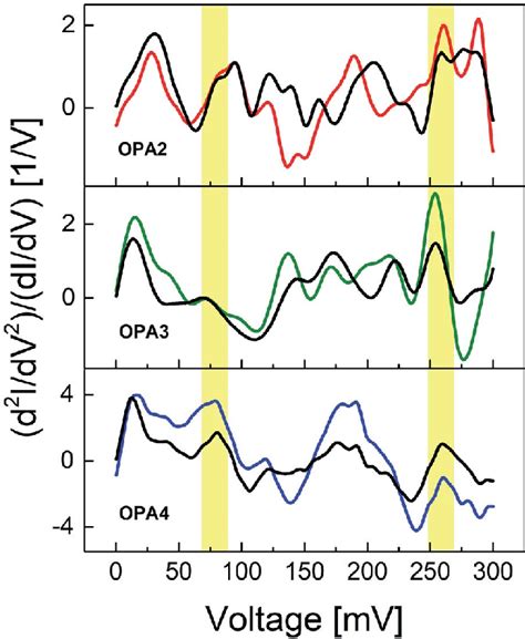 Comparison Of Experimental Inelastic Electron Tunneling Spectra Iets