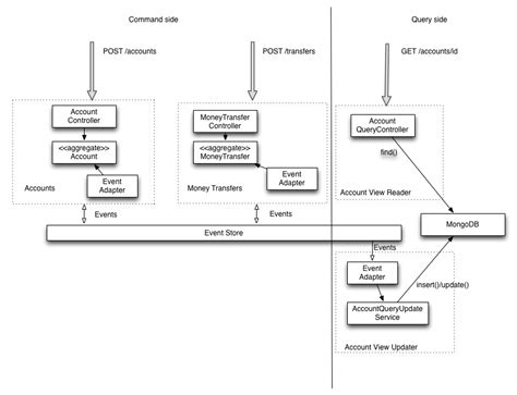 Microservices An Event Store Could Become A Single Point Of Failure