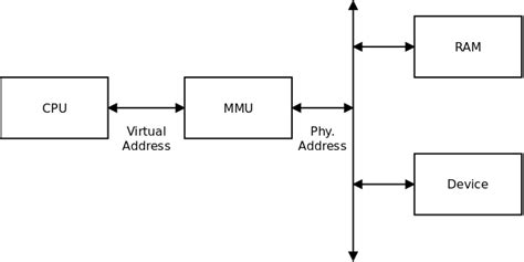 Zilogic Systems Demystifying The Mmu Part Ii