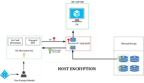 Azure Vm Disk Encryption Options