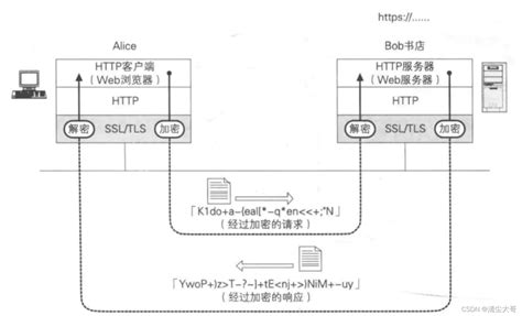 《图解密码技术》笔记14：ssl tls 为了更安全的通信 通信双方协商的密码算法在hello csdn博客
