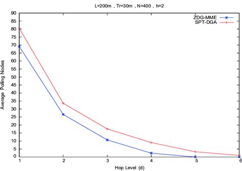 the average polling nodes count as a function of hop level d
