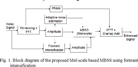 Figure 1 From An Improved Mel Scale Based Multi Band Spectral Subtraction Using Formant
