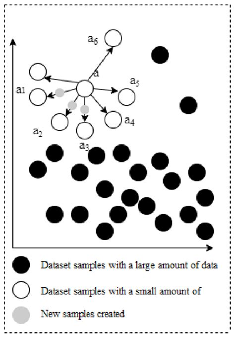 Data Generation Through Smote Download Scientific Diagram