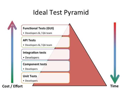 Unit Testing 101 “why Do Most Developers Fear To Make By Crystal