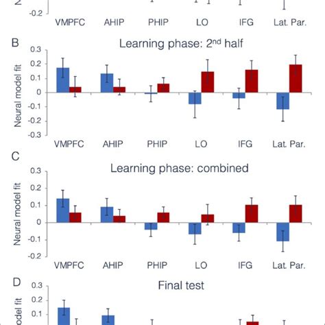 neural prototype and exemplar model fits neural model fits for each
