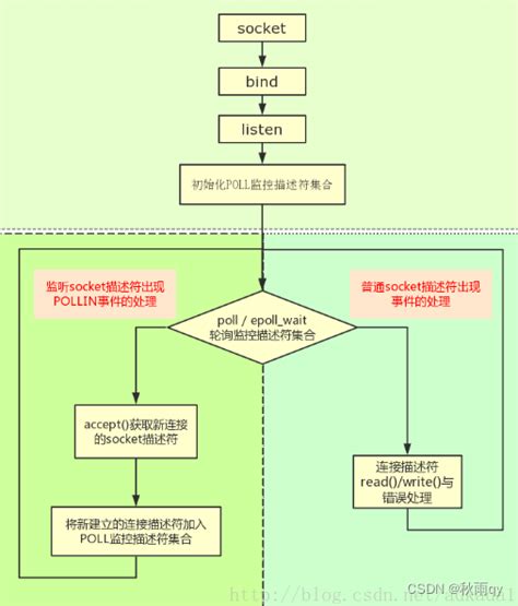 rpc分布式网络通信框架（二）—— moduo网络解析 csdn博客