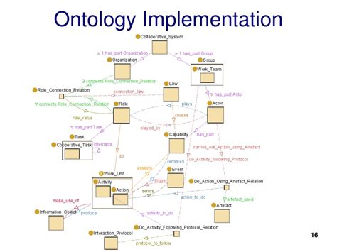 ppt modelling and analysis of cscw systems an ontology driven
