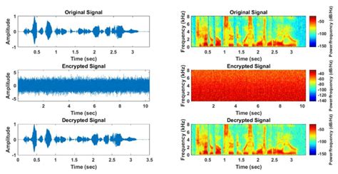 Illustration Of Signal Encryption And Decryption Left Time Domain