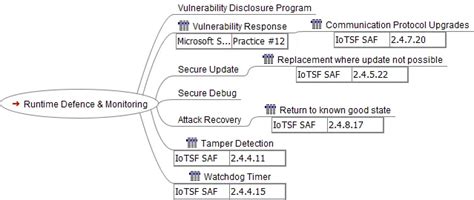 Runtime Defence And Monitoring