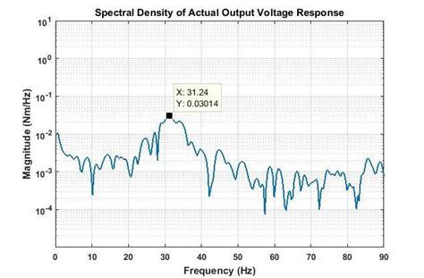Output Frequency Response Download Scientific Diagram