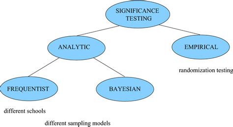 Different Approaches To Statistical Significance Testing Download Scientific Diagram