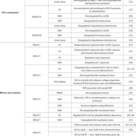 Dna And Chromatin Modifying Writer Eraser Enzymes And Their Role In Download Table
