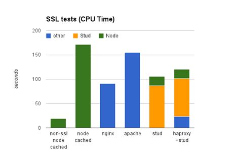 efficient load balancing and ssl termination for websockets and node js jimbly s wanderings