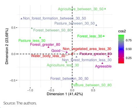 Biplot Graph Showing The Degree Of Association Among Variables Used In