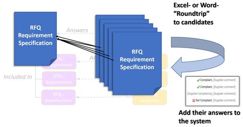 Ease Your Acquisitions And The RFQ Process Taipuva