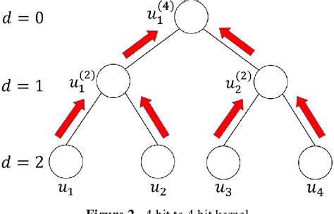 Figure 2 From Low Density Parity Check Code In Dvb S2 Versus Polar Code