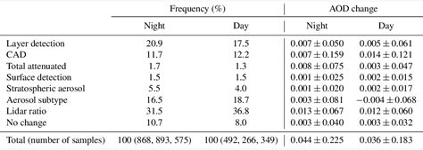 Figure 1 From The Calipso Version 4 Automated Aerosol Classification And Lidar Ratio Selection
