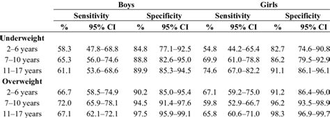 Sensitivity And Specificity In Percent For Underweight And Overweight