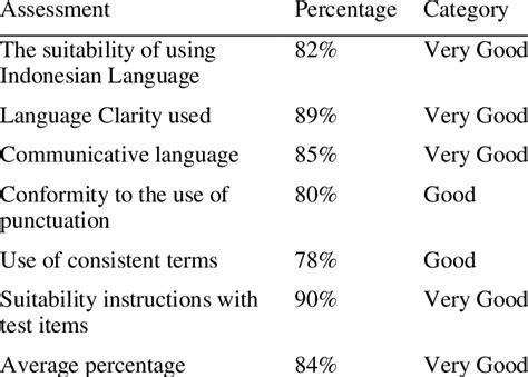 Results Of Linguist Validation Download Scientific Diagram